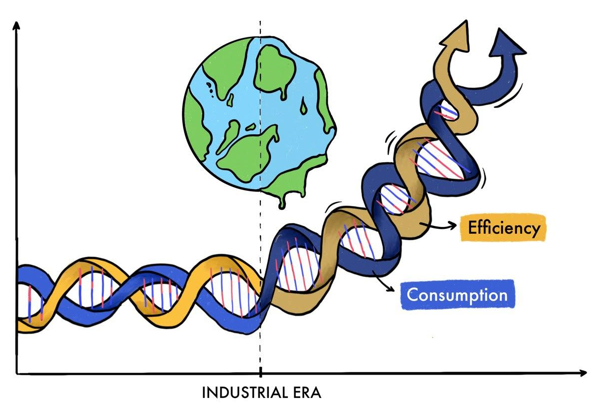 Jevons Paradox- Our inevitable companion